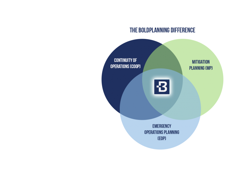 Venn Diagram large | BOLDplanning Inc.